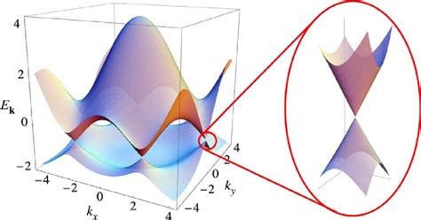 Figure 1 From Locally Probing Adatoms On Graphene Using Perturbed