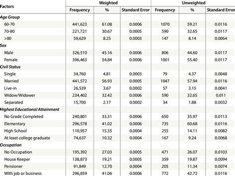 Weighted And Unweighted Distribution Of Filipino Elderly By The