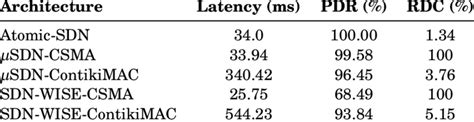 4 mean latency packet delivery ratio pdr and radio duty cycle