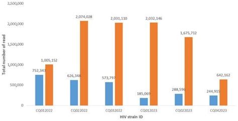 Smartgene On Linkedin Optimization Of Hiv Sequencing Method Using Vela Sentosa Library On Miseq