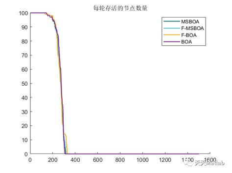【wsn】基于蝴蝶优化算法的wsn安全分簇路由设计附matlab代码 阿里云开发者社区
