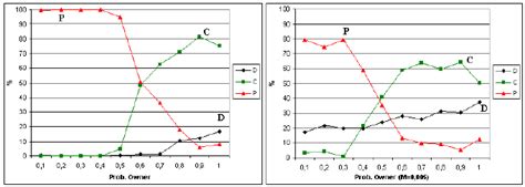 Evolution Of Defectors D And Cooperators C And Possessors P As A