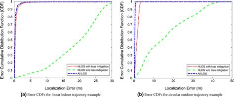 localization error cdf comparisons for ukf nlos with without bias