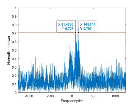 The Spectrum Of Symmetric Instantaneous Autocorrelation Function Of The Download Scientific