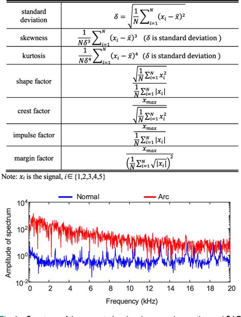 Table Ii From A Series Arc Fault Diagnosis Method In Dc Distribution Systems Based On Multiscale