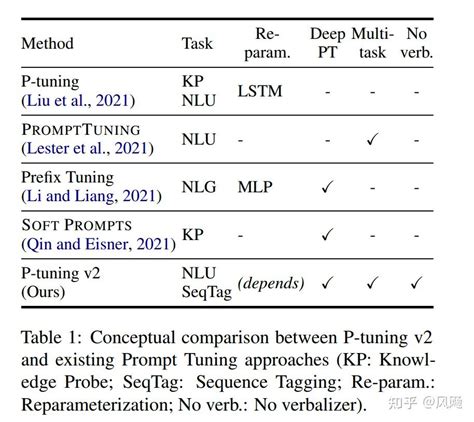 让天下没有难Tuning的大模型 PEFT技术简介 知乎 让天下没有难Tuning的大模型 PEFT技术简介 知乎