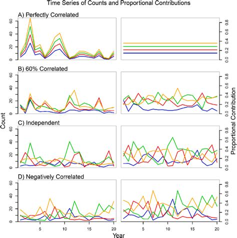 Left Plots Show Simulated Portfolio Of Four Populations For 20 Years Download Scientific