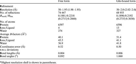 Structure Refinement Statistics Download Table