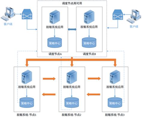 静态脱敏的部署模式 【安华金和】