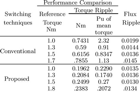 Torque And Flux Ripple Comparison Download Table
