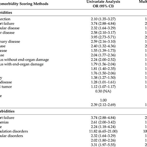 Comparison Of Charlson And Elixhauser Comorbidities With Respect To Download Scientific Diagram