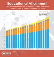 Number Of Master And Doctoral Degrees Doubles Among Population
