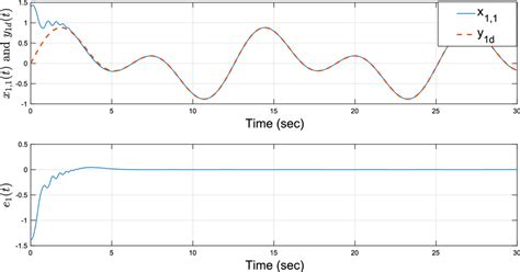Reference Trajectory Output And Tracking Error Of The First Inverted Download Scientific