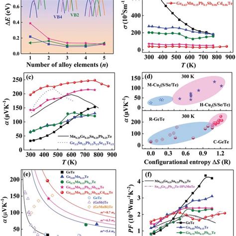 A The Energy Offset Δe Of Four Valence Bands For Gete‐based Alloys