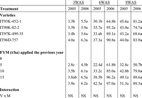 Effect Of Rate Of Previous Year Applied Fym On The Mean Number Of
