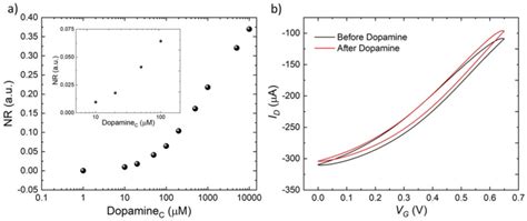 A Dose Curve For Dopamine Detection Inset Is The Focus On The 10 100