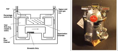 vapourisation and vapourisers anaesthesia tutorial of the week 171