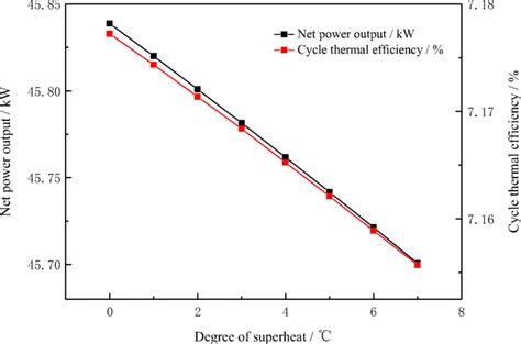 net power output and cycle thermal efficiency under different degrees