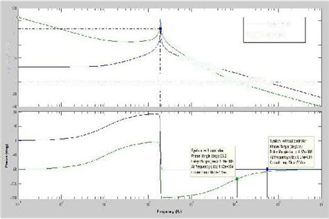 Bode Plot Of Current Control Loop With And Without PI Controller Download Scientific Diagram