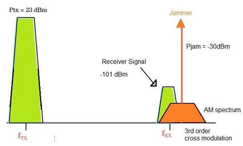 Cross Modulation Vs Intermodulation Key Differences Rf Wireless World