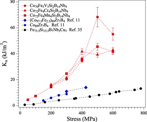 Stress Induced Anisotropy In Co Rich Magnetic Nanocomposites For