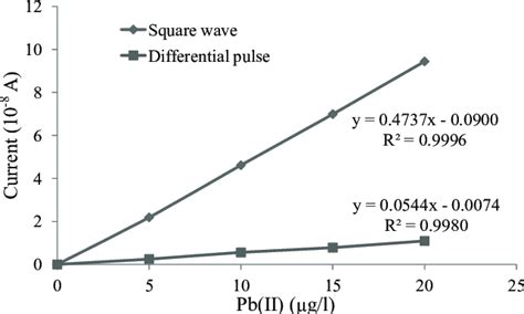 The Comparison Of Peak Current Between Square Wave And Differential Download Scientific Diagram