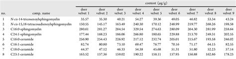 table 4 from development and validation of uplc ms ms analysis for
