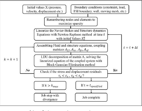Figure 1 From Direct Fluid Structure Coupling Analysis Of Reciprocating Series Seals In