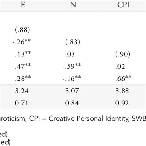 Zero Order Correlations Descriptive Statistics And Scale Reliabilities