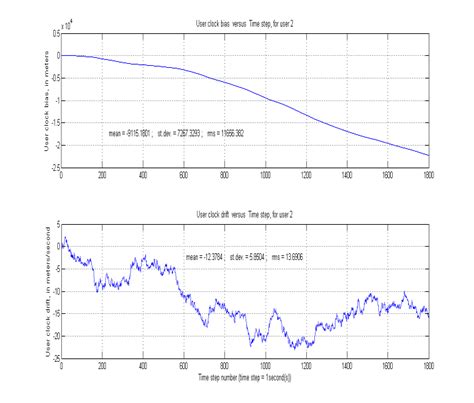 User Clock Bias And Drift Errors Versus Time Step Number Download