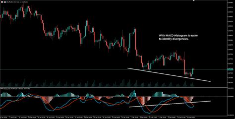 MACD Color Histogram Buy Trading Indicator For MetaTrader