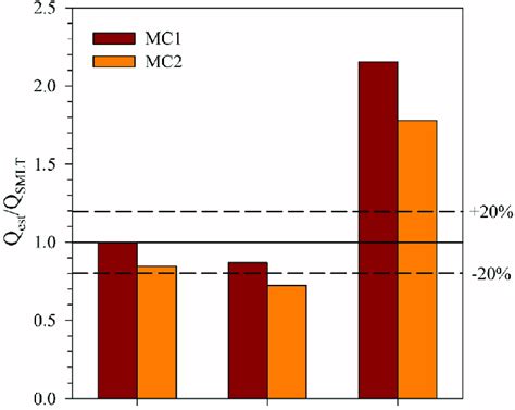 Comparison Of Estimated Results Figure 10 Load Vs Deformation Graphs