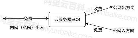 阿里云公网流量怎么收费？入流量计费吗？ 阿里云服务器