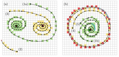 Trajectory Characterization In Two Different Types Of Dynamical Download Scientific Diagram