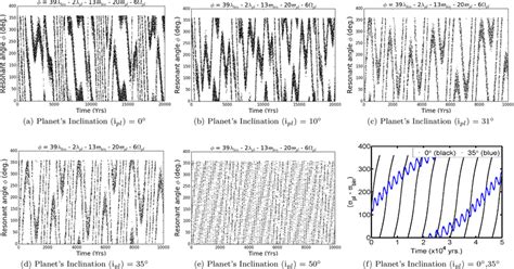The Time Evolution Of Resonant Angles Calculated For Different I Pl