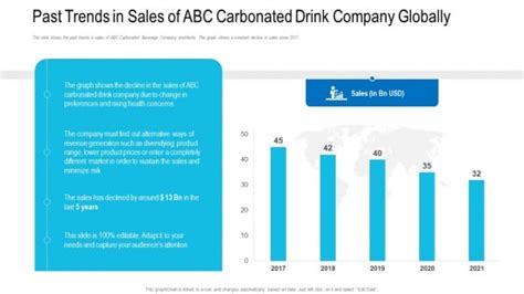Past Trends In Sales Of Abc Carbonated Drink Company Globally Ppt