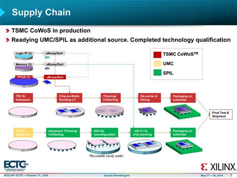 Dokumentips3d Ics Advances In The Industry Ectc Ieee Electronic