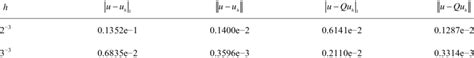 errors on uniform triangular meshes t h and t τ download table