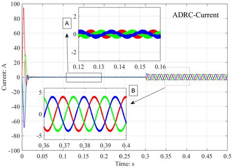 Research On A Sensorless Adrc Vector Control Method For A Permanent Magnet Synchronous Motor