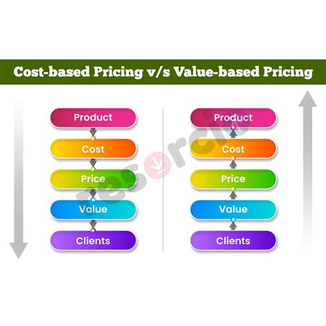 10 Cost Based Pricing Vs Value Based Pricing 01