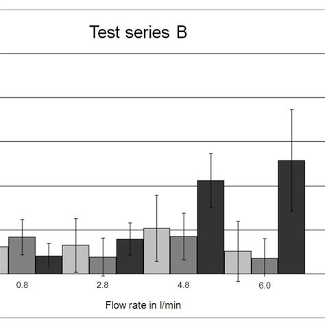 Measuring Deviation On The Test Set Up Of Test Series A And B At