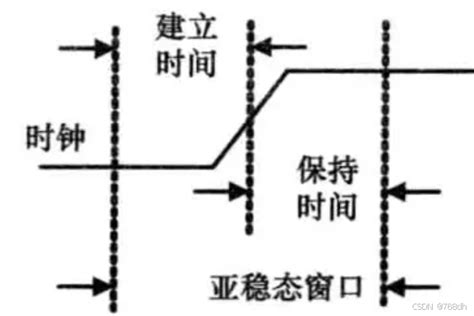 fpga中的亚稳态 fpga亚稳态 csdn博客