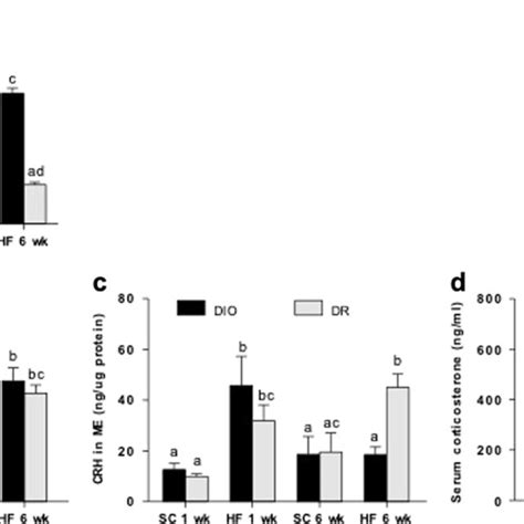 Effects Of Different Duration Of Hf Diet Exposure On Serum Leptin