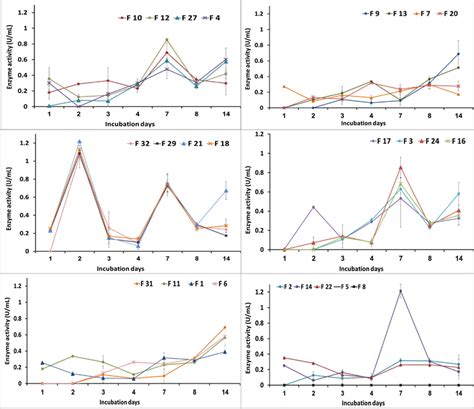 Endocellulase Enzyme Activity Uml Of The Obtained Cellulolytic Download Scientific Diagram
