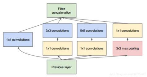 Tensorflow框架：inceptionv3网络概念及实现inception V3概述 Csdn博客
