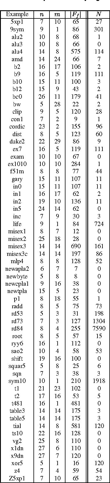 Table 1 From Boolean Decomposition In Combinational Logic Synthesis Semantic Scholar