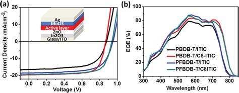 a j v curve device structure inset and b eqe curve of pbdb t itic