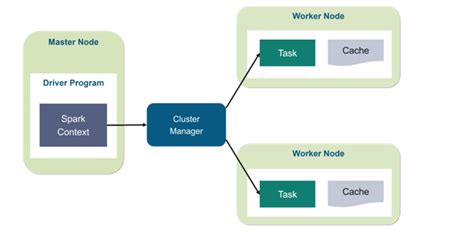 Introduction To Apache Spark For Beginners Prwatech