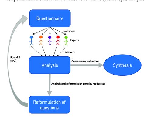 Data Collection Methodology Own Illustration Download Scientific