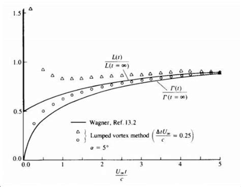 A Comparison Between The Wagner Function And The Lumped Vortex Method